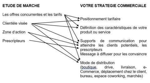 Créer une Stratégie commerciale - GPS de la Création d'Entreprise